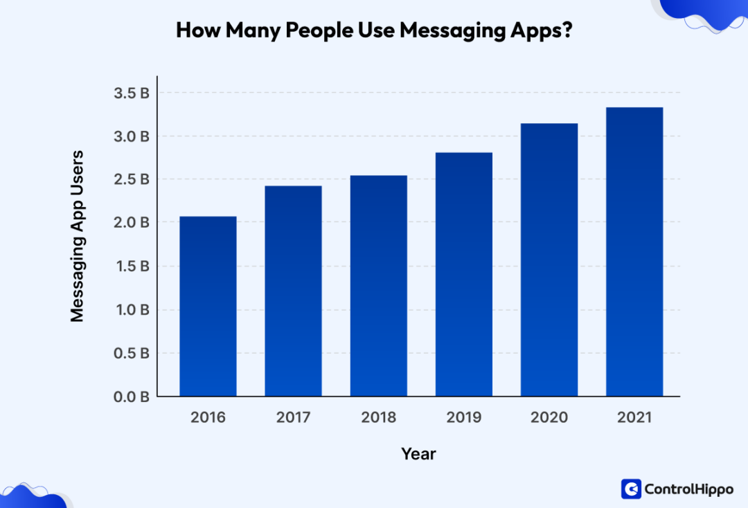 Most Popular Messaging Apps in 2025