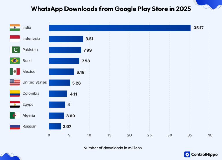 Most Popular Messaging Apps in 2025