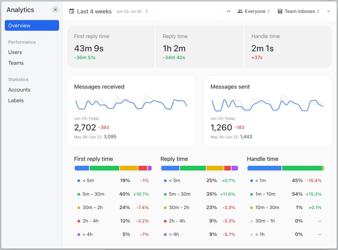 10 Best Shared Inbox Software & Tools for to Manage Team Emails