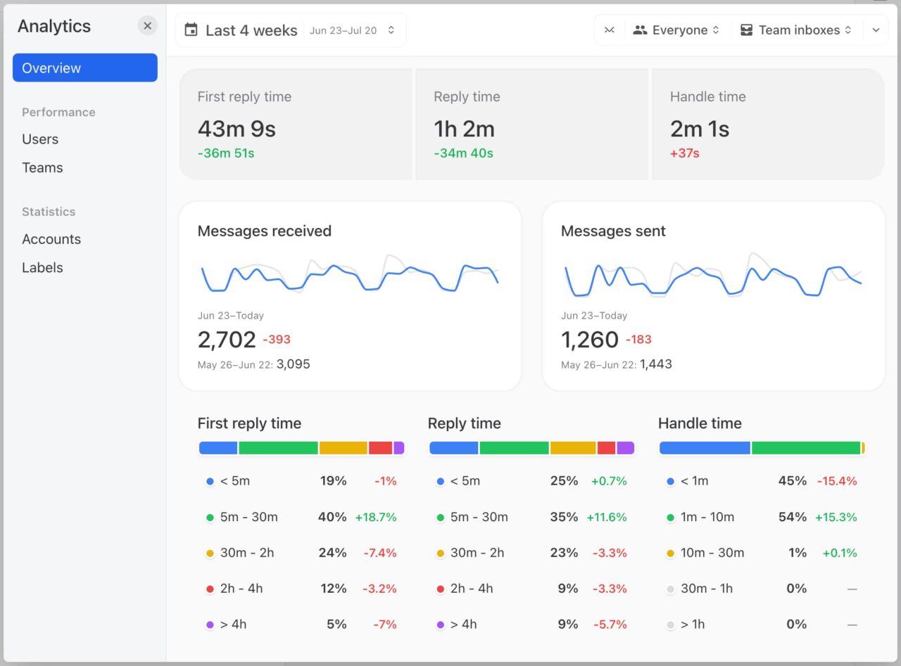 10 Best Shared Inbox Software & Tools for to Manage Team Emails
