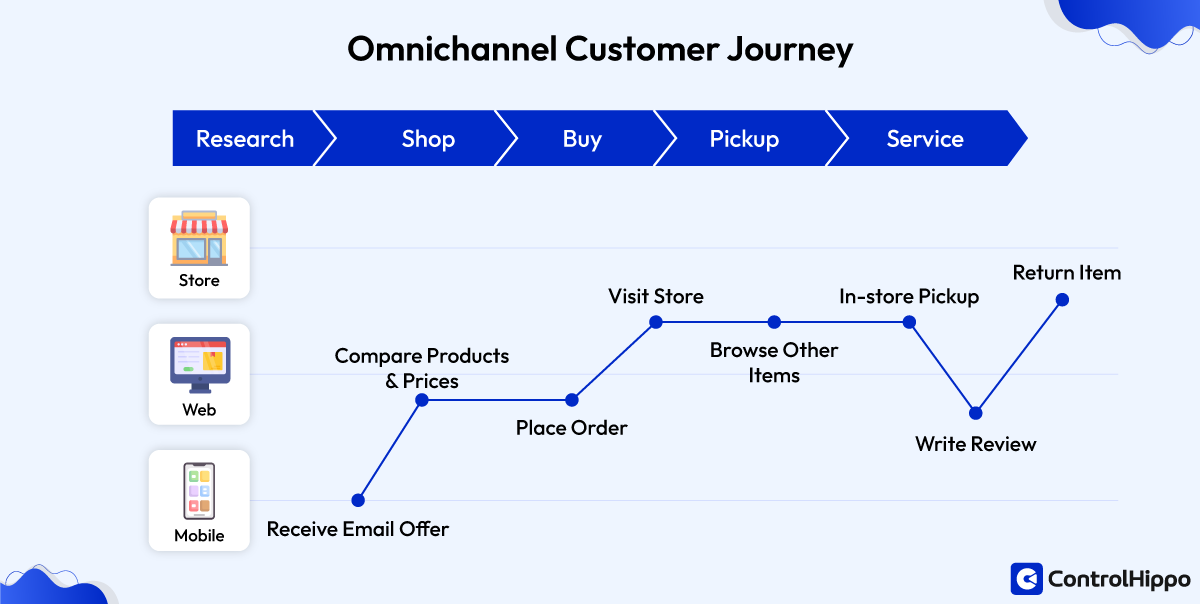 Omnichannel Analytics for Better Customer Insights