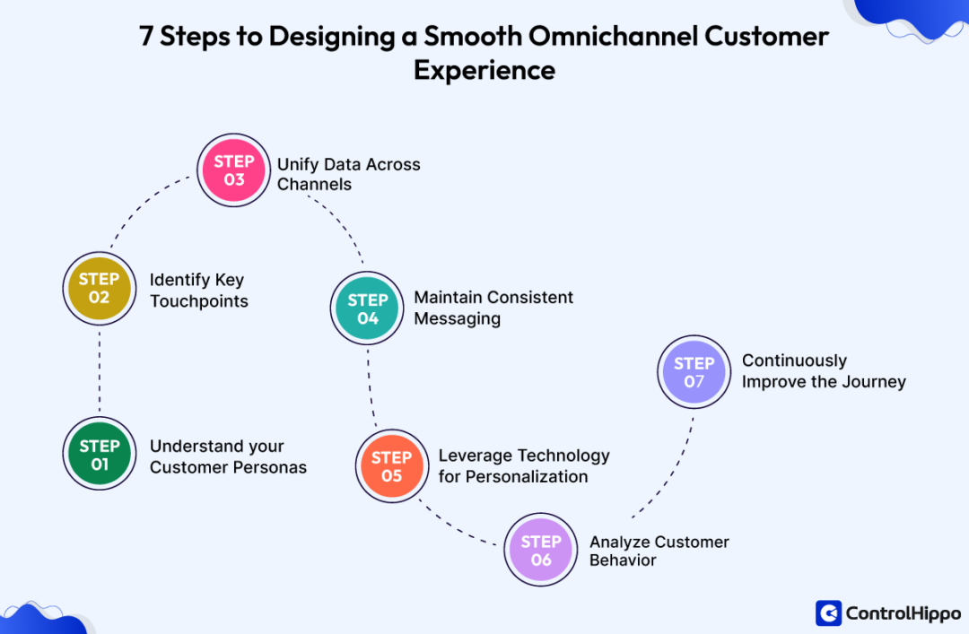 Omnichannel Customer Journey: Benefits, Challenges, and Steps