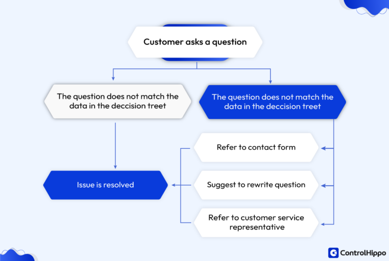 How Does an AI Chatbot Work? Guide on Chatbot Architecture