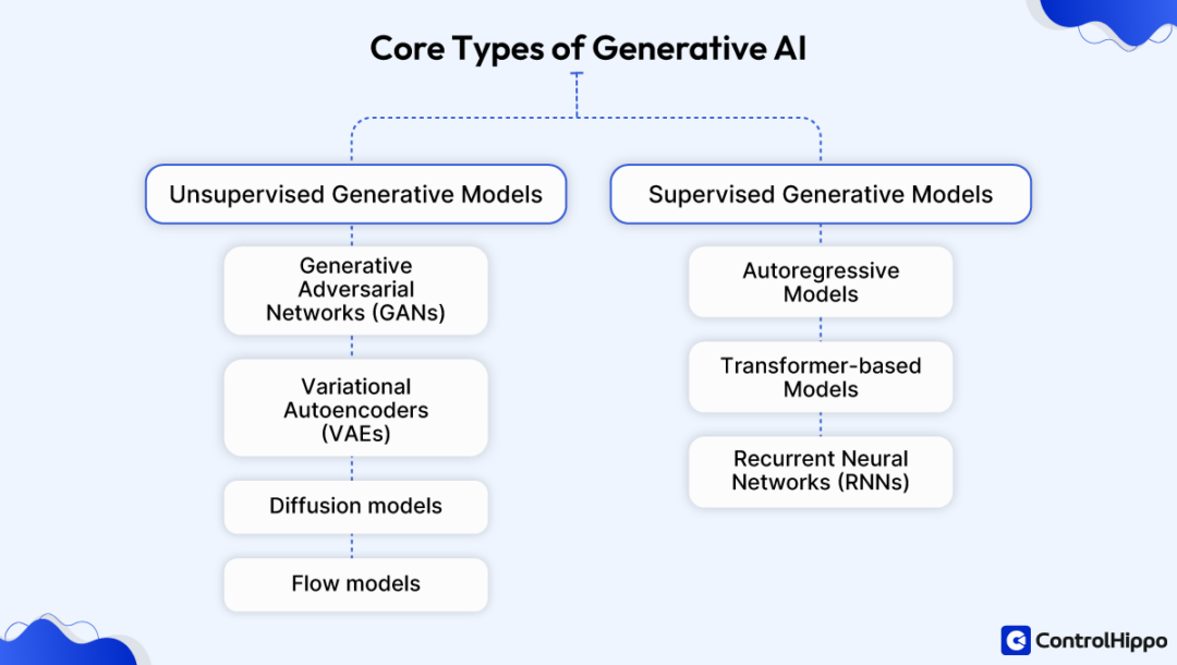 Types of Generative AI: Applications & Best Practices