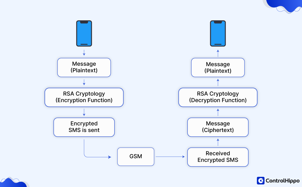 What is SMS Encryption: Are Text Messages Secure?